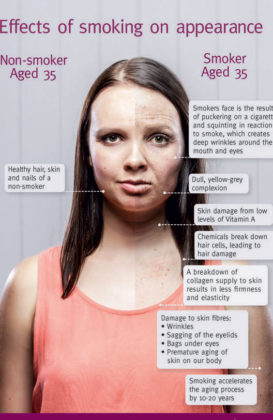 5 Organs Get Mostly Affected by Smoking