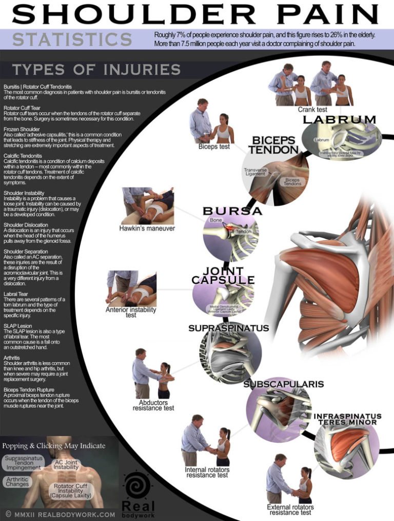 An Essential Guide to Shoulder Injuries in Women