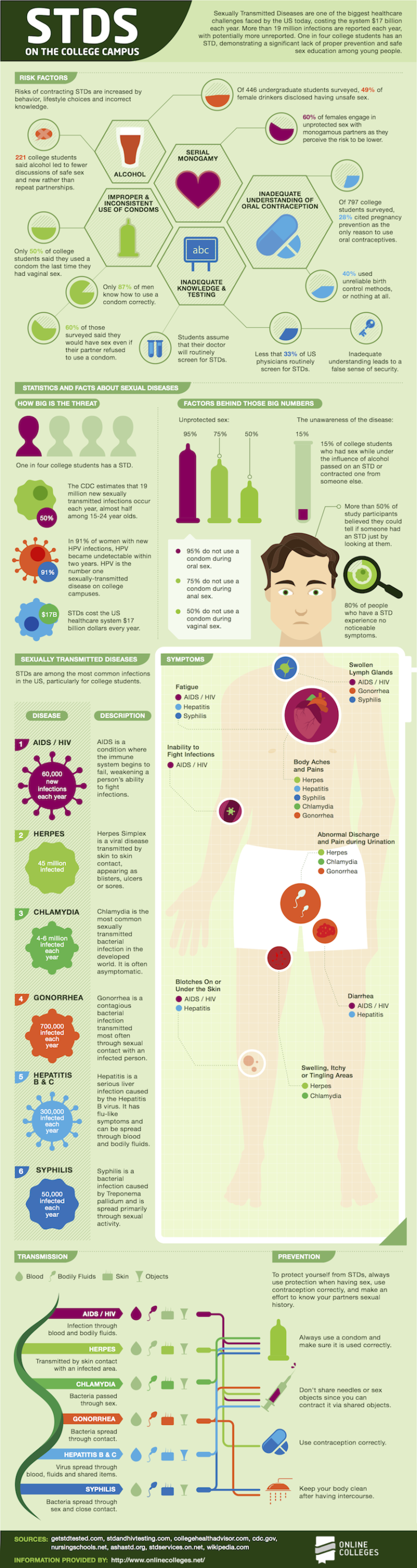 Tips to Reduce the Risks of STD Encounters