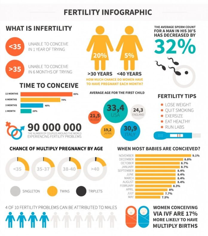 Debugging fertility health