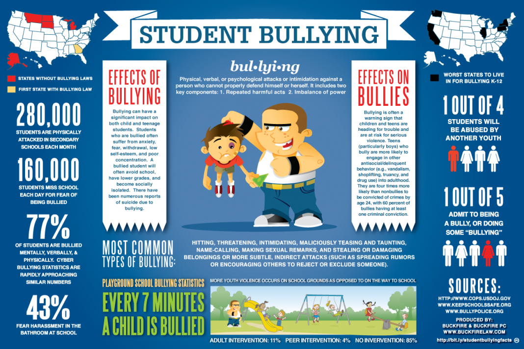 Effects of bullying on your child's mental health Status