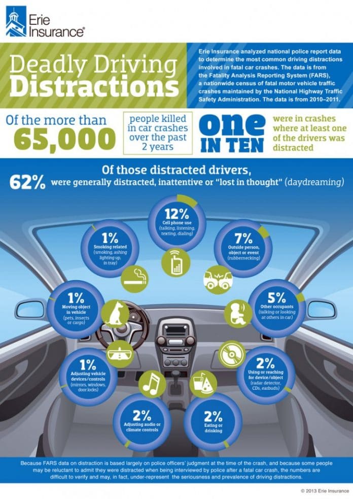 Distracted Driving Hinders Female Driving Safety