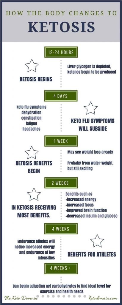 How to tell if you're in Ketosis?
