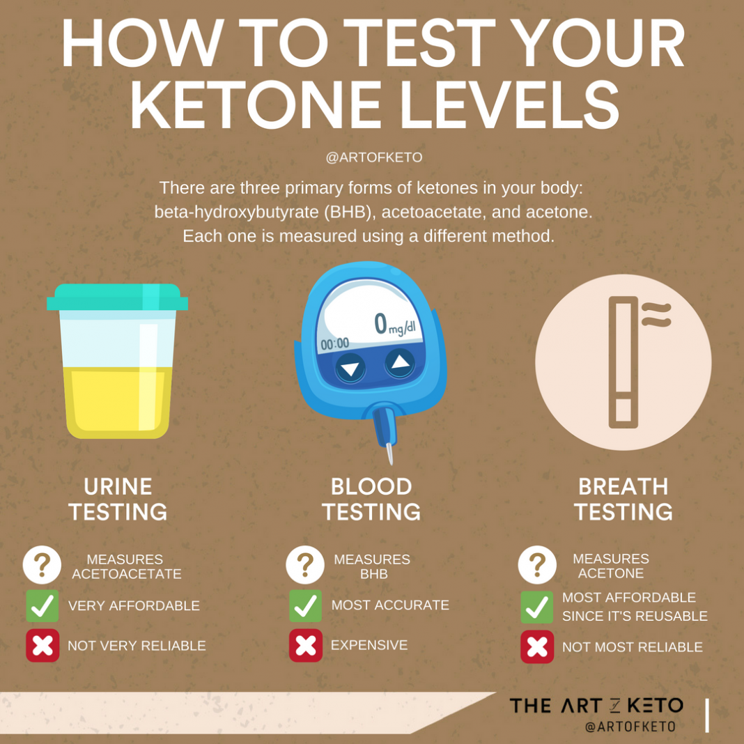 How to tell if you're in Ketosis?
