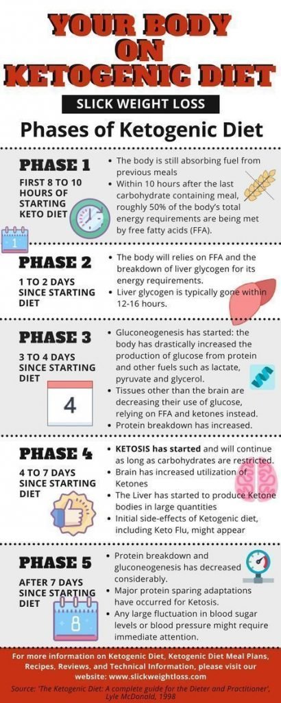 How to tell if you're in Ketosis?