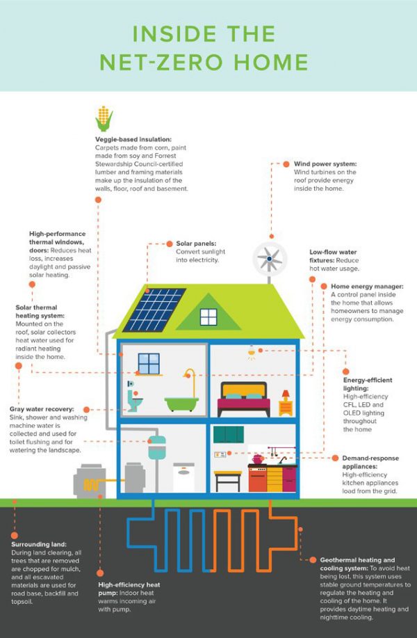 Five Cheapest Renewable Energy For The Home