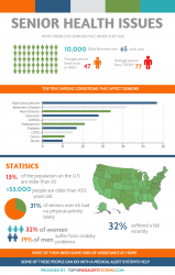 Common Health Conditions Of The Elderly