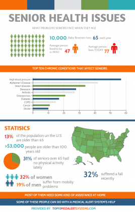 Common Health Conditions Of The Elderly