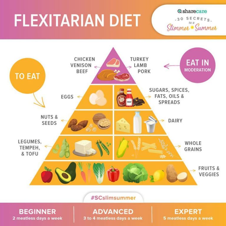 7 Types Of Popular Diet Plans