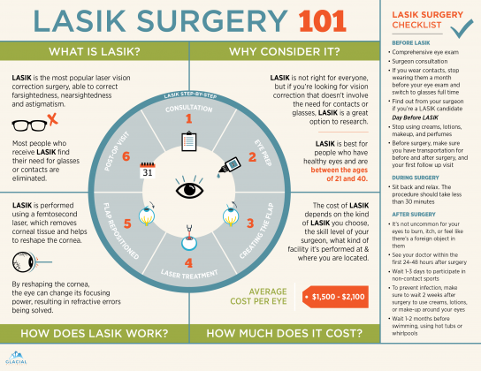 The Basics of LASIK Eye Surgery