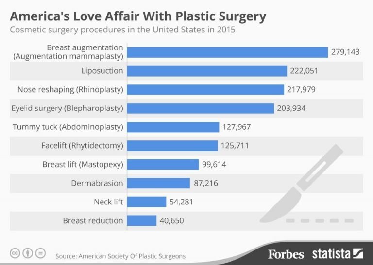 Common Plastic Surgery Procedures